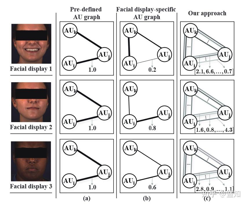 IJCAI论文翻译：Learning Multi-dimensional Edge Feature-based AU Relation ...