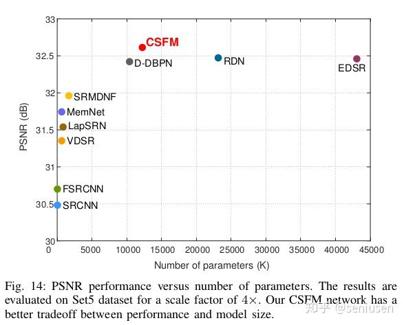 CSAR——Channel-wise and Spatial Feature Modulation - 知乎