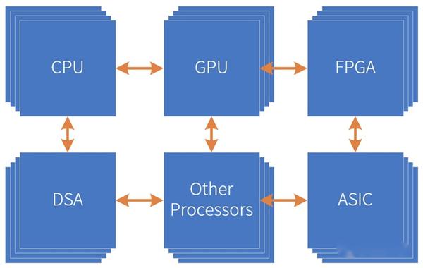 Chiplet UCIe协议已定，CPU、GPU、DPU混战开启，未来路在何方？ - 知乎