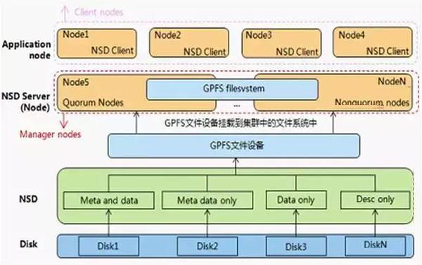 详解GPFS文件系统架构、组网和Building Block - 知乎