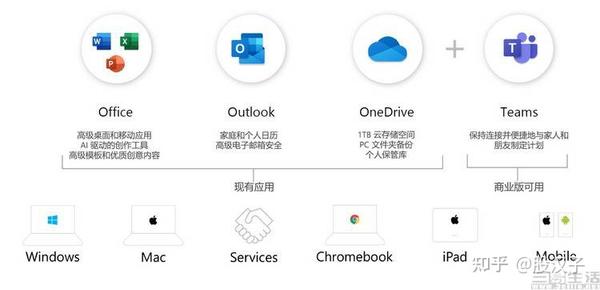 office365和office2021到底有何区别？图文详解 - 知乎