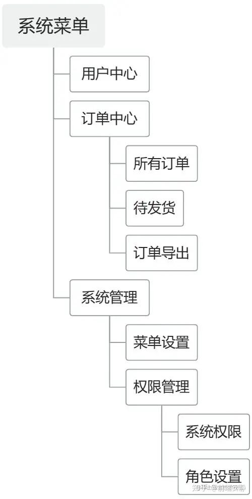 前端树形tree数据结构使用 🤸🏻‍♂️各种姿势总结 知乎 