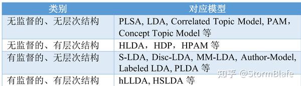 生成式模型(generative Model)之主题模型(topic Model) 知乎