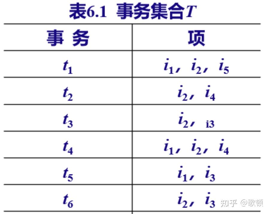Fpgrowth /FP Tree算法原理总结(附测试代码) - 知乎