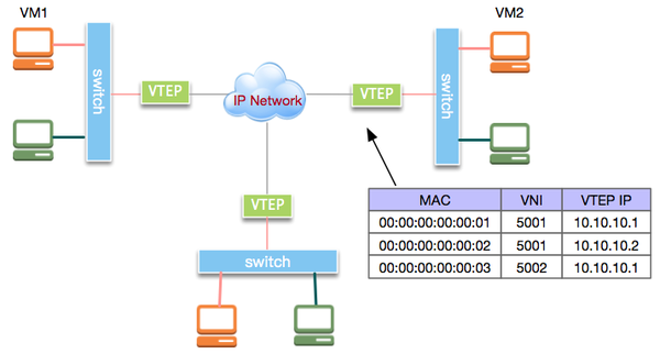 VXLAN原理介绍以及Linux和OvS的实现分析 - 知乎