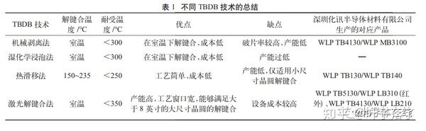 临时键合解键合在封装领域的应用 - 知乎