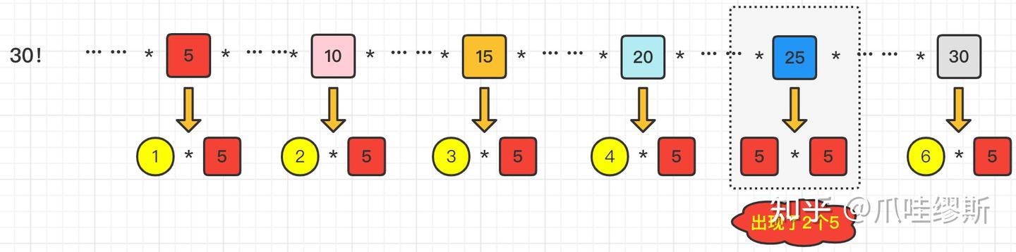 图解LeetCode——793. 阶乘函数后 K 个零（难度：困难） - 知乎