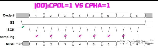 SPI的四种传输模式及工作机制分析 - 知乎