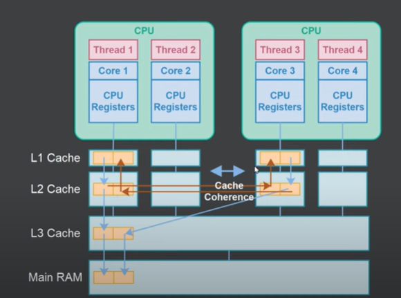 False Sharing - 知乎