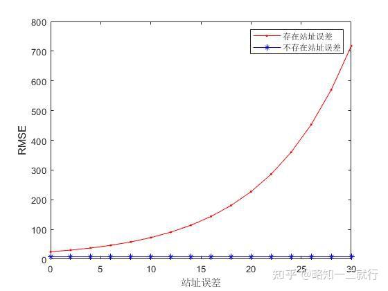 站址误差下的TDOA、DOA定位CRLB - 知乎