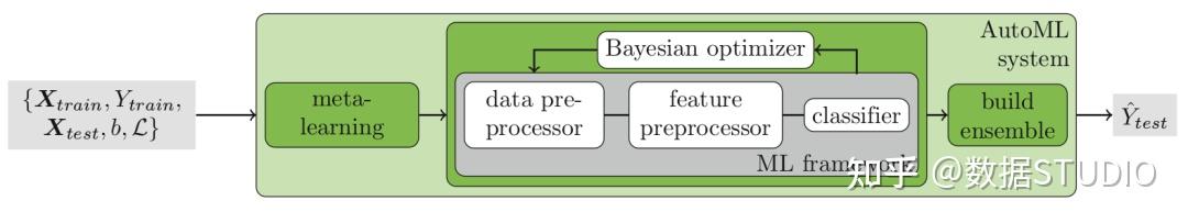 一文彻底搞懂自动机器学习AutoML：Auto-Sklearn框架 - 知乎