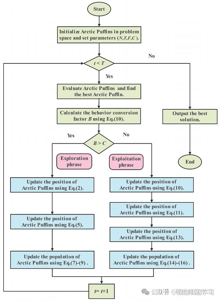 北极海鹦优化算法(APO)-2024年9月SCI新算法-公式原理详解与性能测评 Matlab代码免费获取 - 知乎