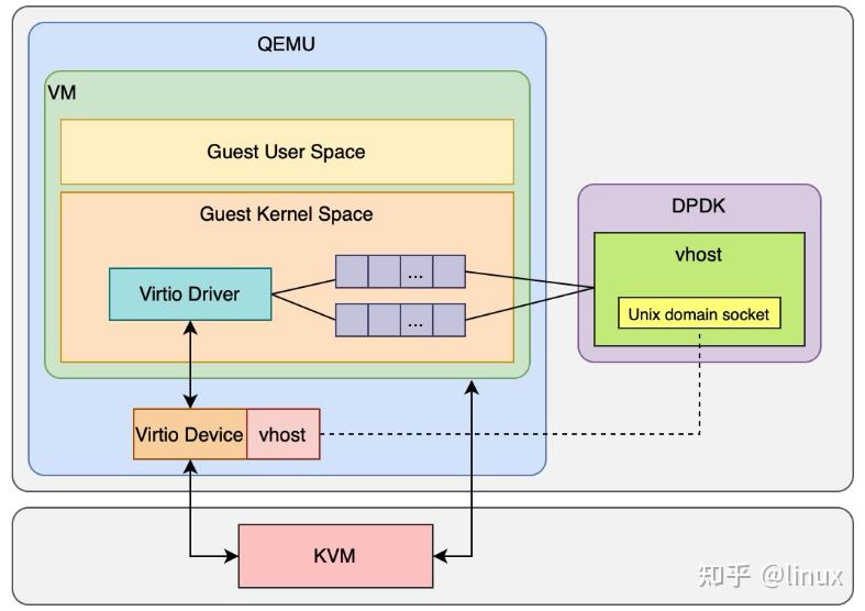 深入理解DPDK：vhost工作机制详解 - 知乎