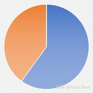 量化交易：分析传统的60/40基准投资组合 - 知乎