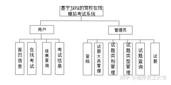 【计算机毕业设计课程设计】基于java的驾校在线模拟考试系统设计与实现（源码文章） Servlet Jsp Mvc Web 知乎