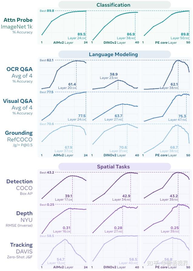 Meta 发布图像视频统一编码器Perception Encoder！ - 知乎