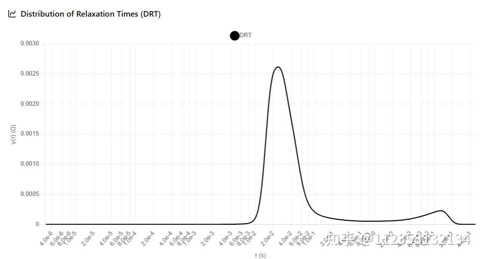 在线弛豫时间分布（DRTTOOLS）使用小指南 - 知乎