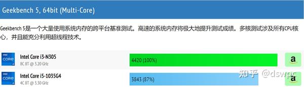 Intel Core i3-N305处理器怎么样，n305处理器相当于i几，N305相当于i5几代 - 知乎