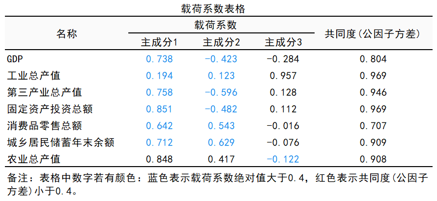 手把手教你做主成分分析（附数据） - 知乎
