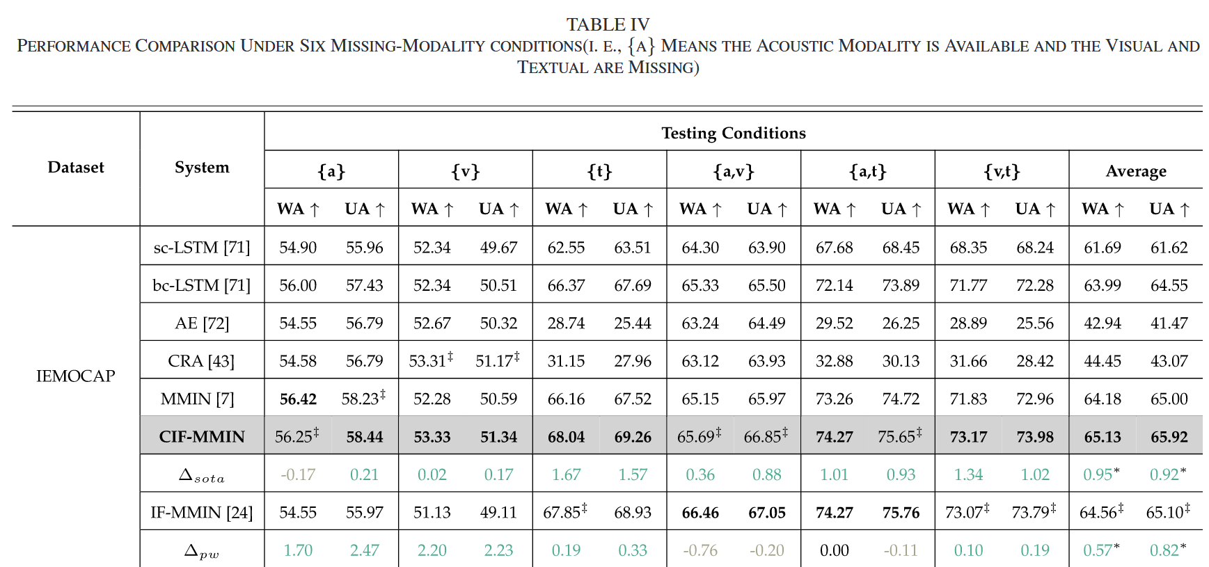 不确定模态论文阅读：CIF-MMIN - 知乎