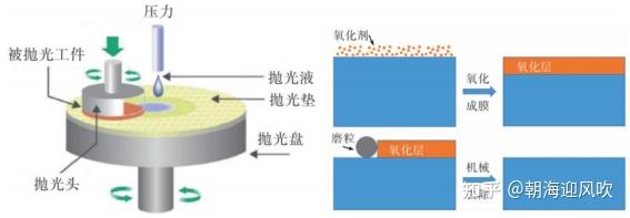 CMP研磨工艺简析 - 知乎