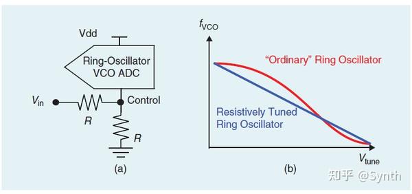 毕设论文笔记（2）——VCO-based ADC - 知乎