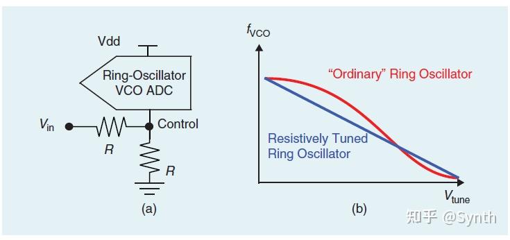 毕设论文笔记（2）——VCO-based ADC - 知乎