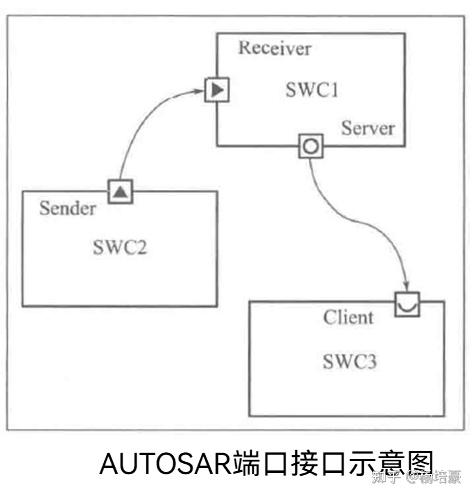 AUTOSAR应用层详细介绍 - 知乎