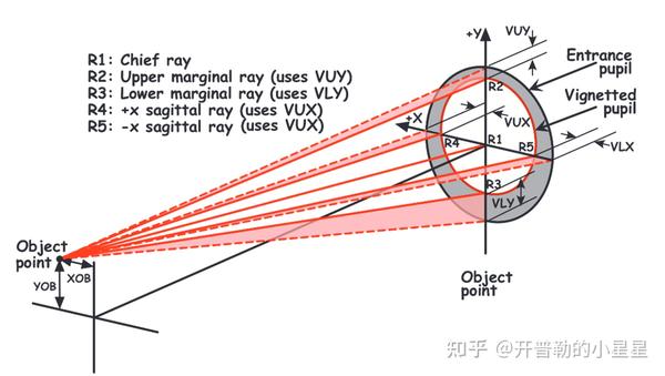 Designing Optics Using CODE V[Chapter 5]-浅谈渐晕 - 知乎
