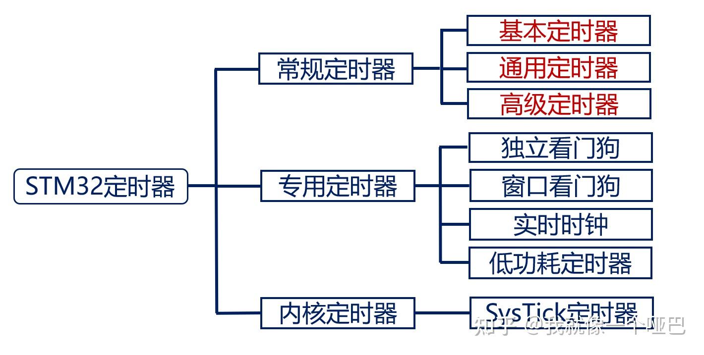 Stm32f103正点原子学习笔记系列——基础定时器 知乎