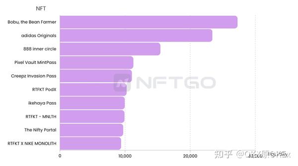 2023年NFT市场深度观察 - 知乎