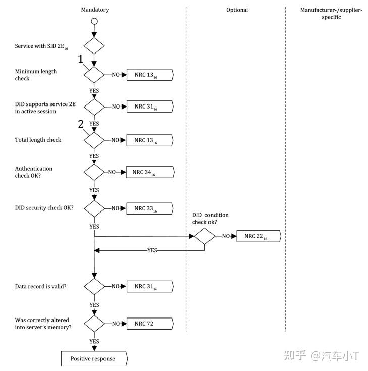 UDS诊断服务基础篇之2E - 知乎