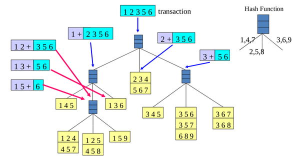 深入机器学习系列9－关联规则 - 知乎