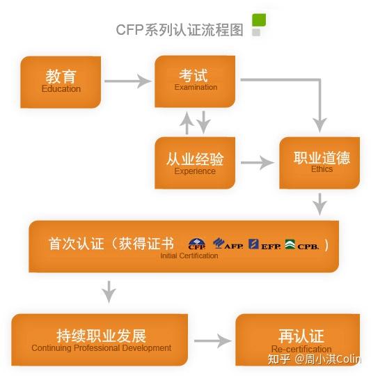 CFA、AFP、CFP 请问这三个考试之间有关联么？