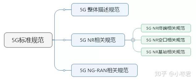 5G标准完整下载（含学习指南） - 知乎