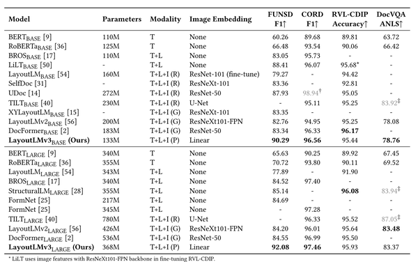 多模态文档AI-LayoutLMv3：具有统一文本和图像掩码的文档AI预训练(2022) - 知乎