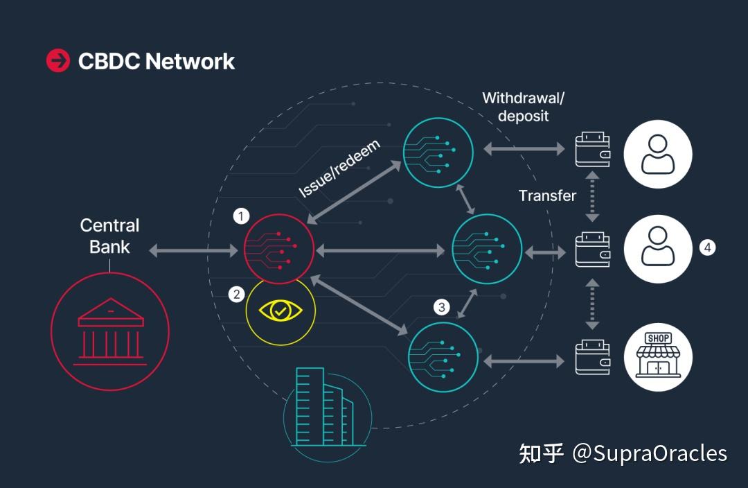 详解 CBDC：定义、类型、构建发行维度、优劣势及各国发展状况 - 知乎