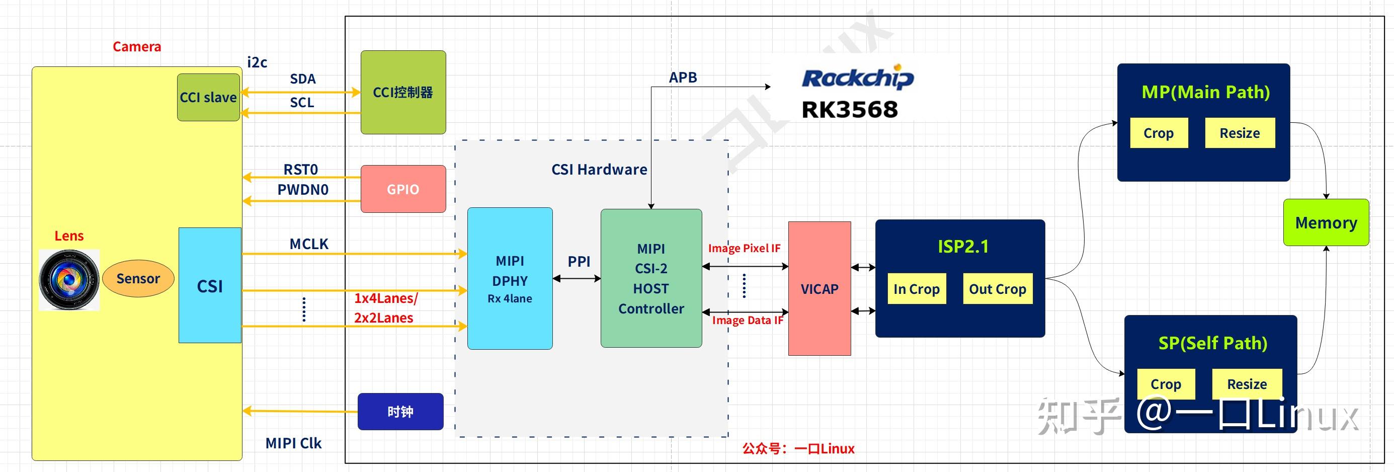 Camera | 7.瑞芯微rk3568平台摄像头控制器MIPI-CSI驱动架构梳理 - 知乎