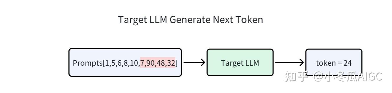【手撕llm Speculative Decoding】大模型迈向并行解码时代 知乎