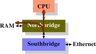 每个程序员都应该了解的内存知识（What every programmer should know about memory） - 知乎