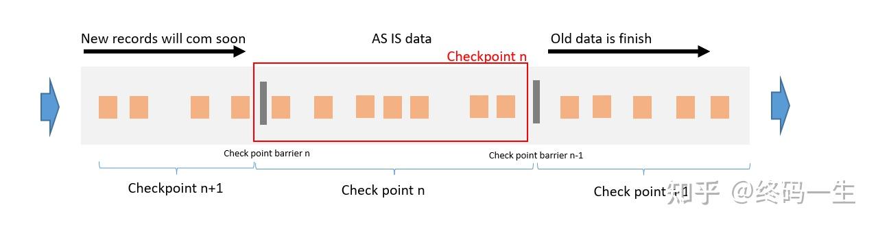 Flink 核心理论 checkpoint & barrier - 知乎