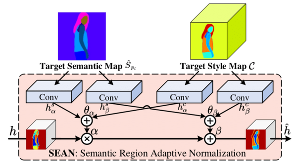 Learning Semantic Person Image Generation by Region-Adaptive Normalization（SPGNet） - 知乎
