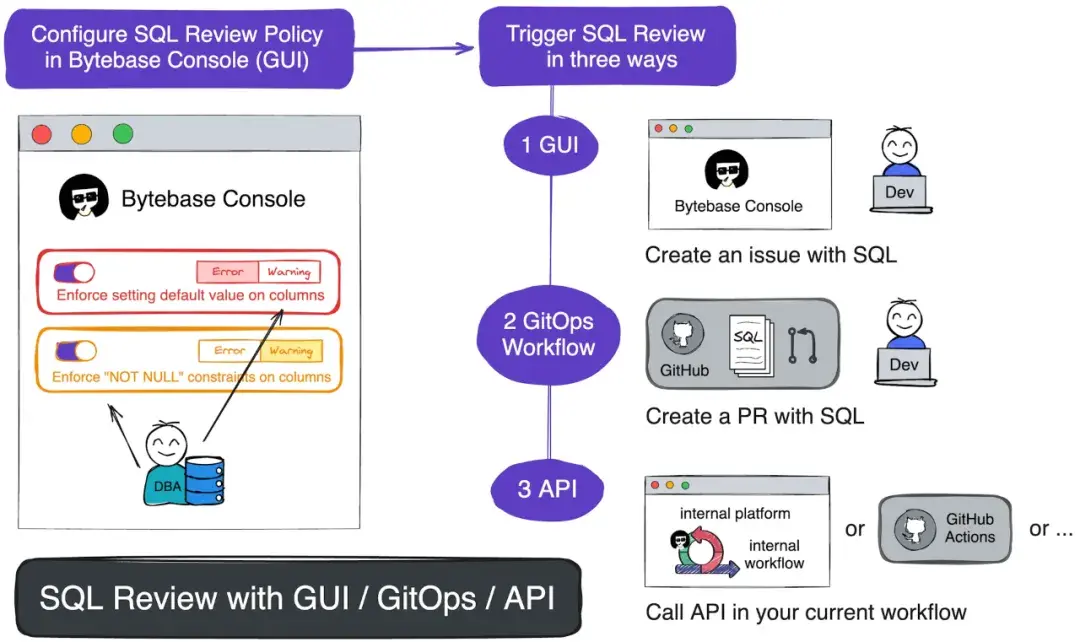 GUI / GitOps / API: 用 Bytebase 实现 SQL 审核 - 知乎