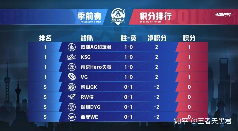 KPL季前赛首日：“御三家”全部开门红，梦回2019，DYG，TTG两败俱伤 - 知乎