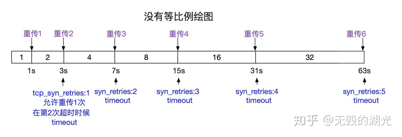 从linux源码看socket(tcp)的timeout - 知乎