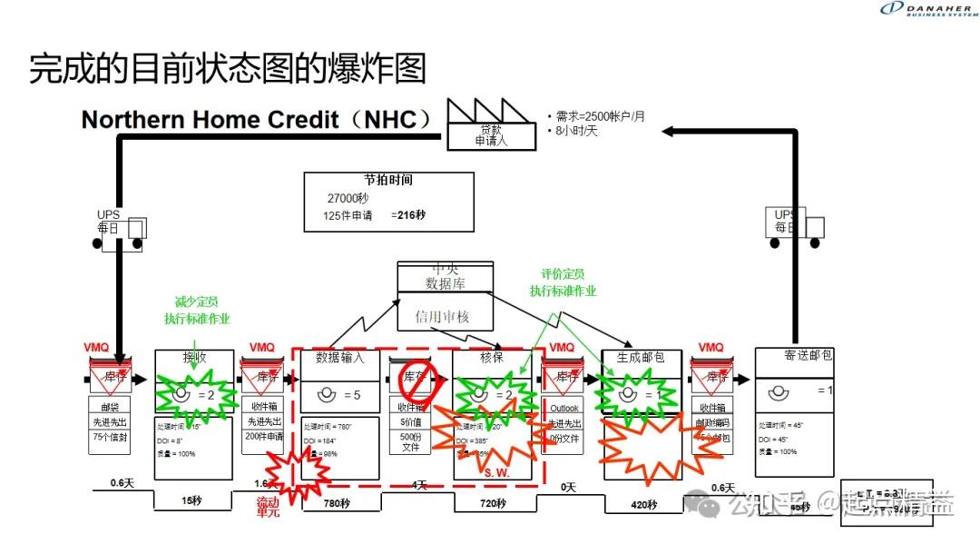 丹纳赫DBS工具丨11-事务性流程改善TPI（Transactional ProcessImprovemen） - 知乎