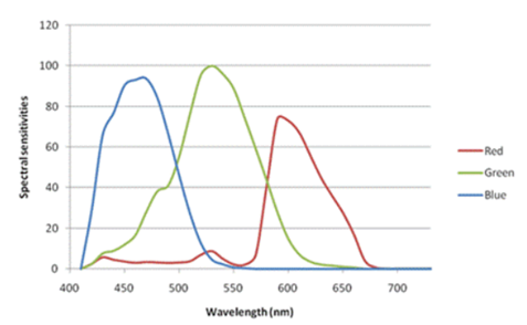 Understanding Image Sensor Metamerism - 知乎