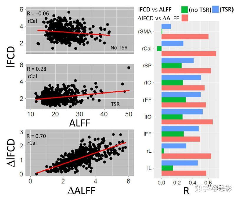 大脑激活与功能连接的联系 - 知乎