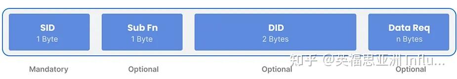 简单解释——什么是UDS（统一诊断服务） - 知乎