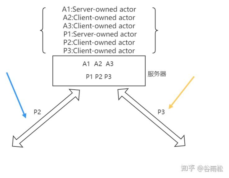 虚幻笔记:RPC中的Actor 所有权 - 知乎